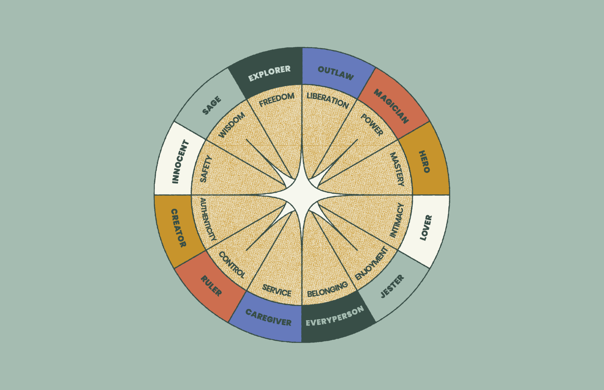 How Archetypes Help Your Brand Resonate - Murmur Creative